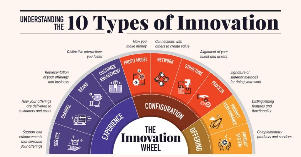 Types of Business Innovation - Creative Biz